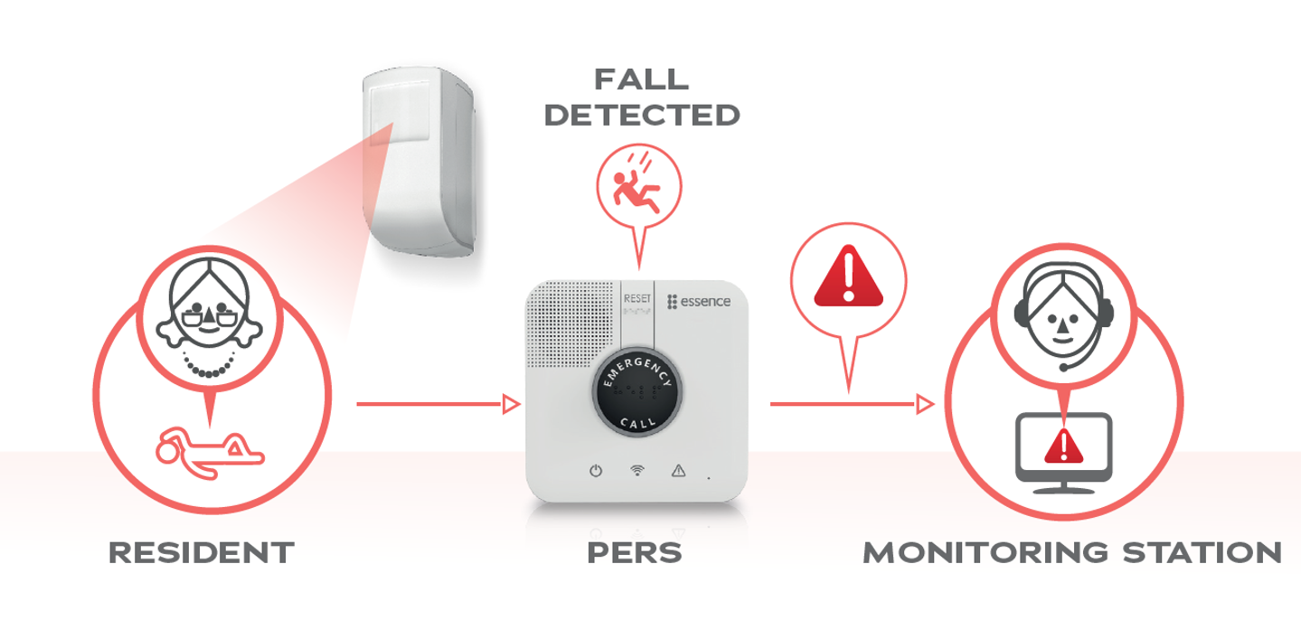 MDsense: Non-Wearable Fall Detection - Essence SmartCare