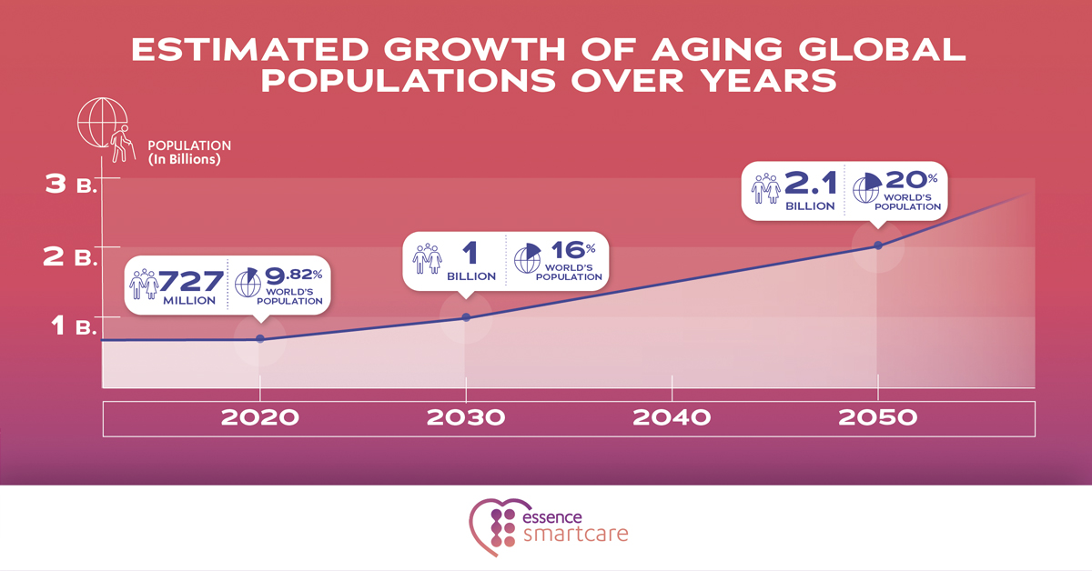 Challenges of Aging Populations: Growing Importance of Telecare