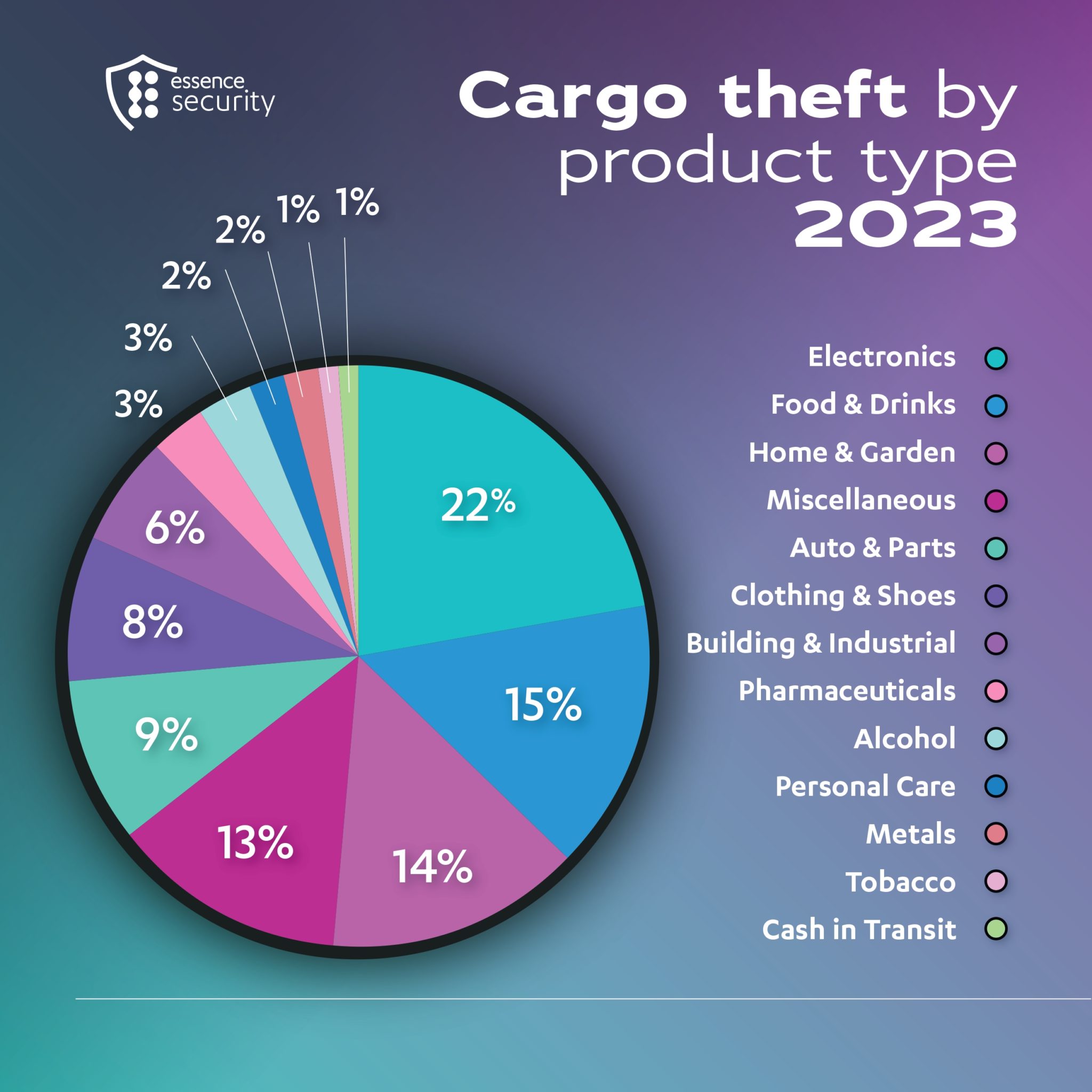 The Security Solution for Cargo Theft and Transportation - Essence Security